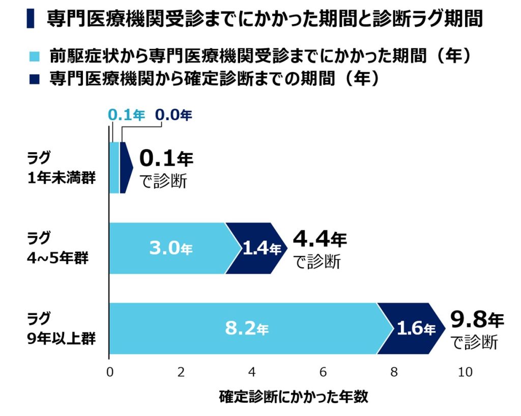 JMDCとアレクシオンファーマ、難病患者の「診断ラグ」共同調査結果を発表 ～ 診断ラグの長期化と患者・社会への大きな負担を定量的に評価 ～ – 株式会社JMDC
